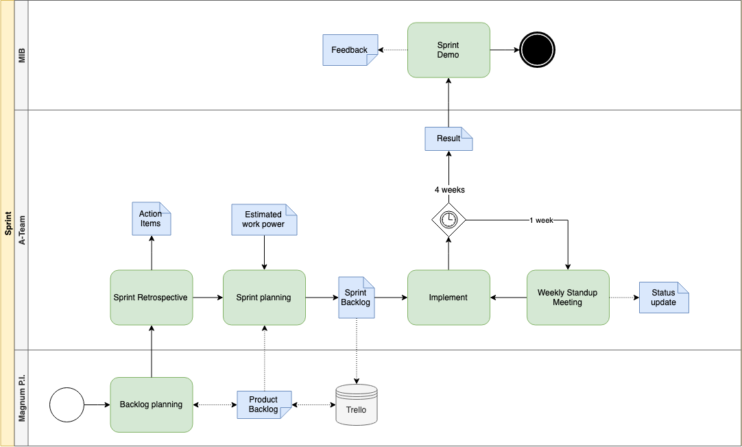 T&I Incubator Development Process - GN4-3 Work Package 5 - GÉANT ...