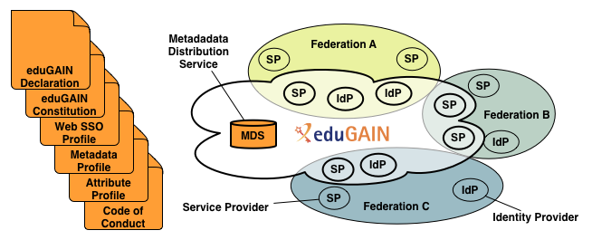 eduGAIN - PLM - GÉANT federated confluence